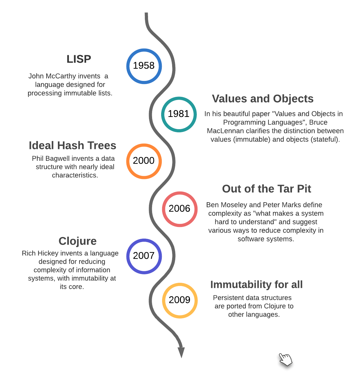Data Oriented Programming A Link In The Chain Of Programming Paradigms Yehonathan Sharvit